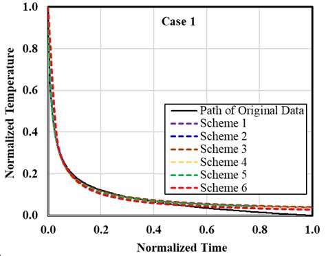 Comparison Of Fitted Functions Using Schemes 1 To 6 For Case 1 With