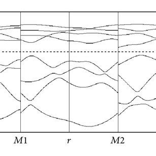 Effect Of Electron Vibration Coupling On Band Structure Topology At Download Scientific Diagram