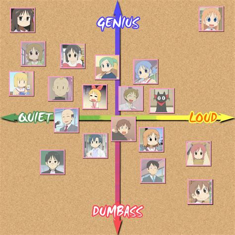 Nichijou Personality Chart R Nichijou