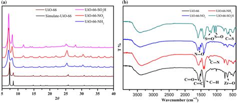 A X‐ray Diffraction And B Fourier Transform Infrared Curves Of The