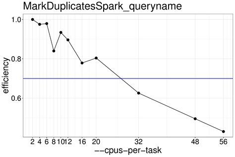 chapter 3 markduplicates a practical introduction to gatk 4 on