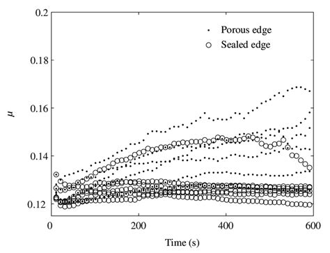 11 comparison of the frictional behavior under starved conditions of