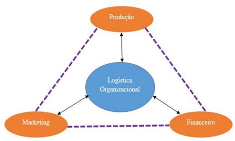 Elementos de interface para a Logística Organizacional Download Scientific Diagram
