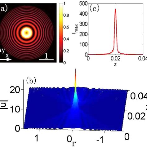 Pdf Focusing Properties Of Circle Pearcey Beams