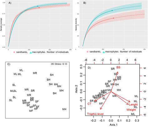 Rarefaction Curves Nmds And Principal Coordinates Analyses Plots Of