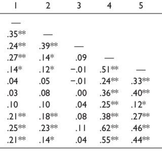 Spearman S Rho Correlations Between Predictor Variables Download Table