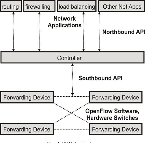 Figure 1 From Round Robin Based Load Balancing In Software Defined