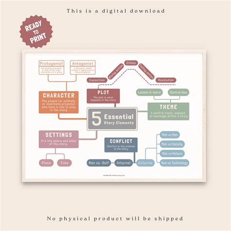 Five Essential Story Elements Of A Novel Print English Literary Wall