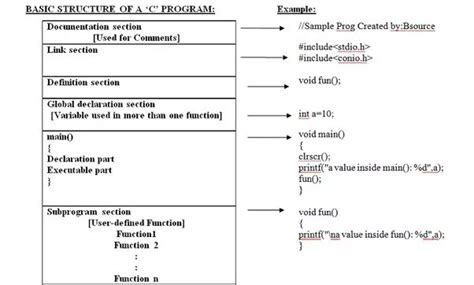 Structure Of C Program With Block Diagram Structure Program