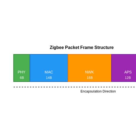 Zigbee Communication Protocol Tutorials On Electronics Next Electronics