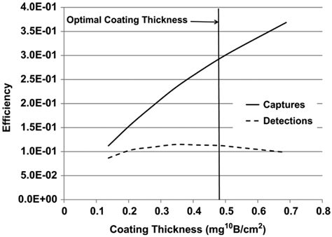 8 Neutron Capture And Detection Efficiency As A Function Of 10 B Areal Download Scientific