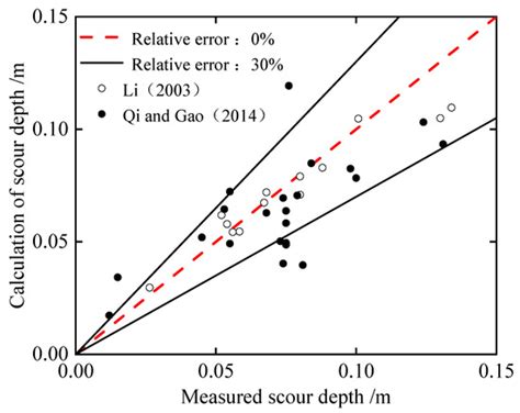Jmse Free Full Text Local Scour Depth Prediction Of Offshore Wind Power Monopile Foundation