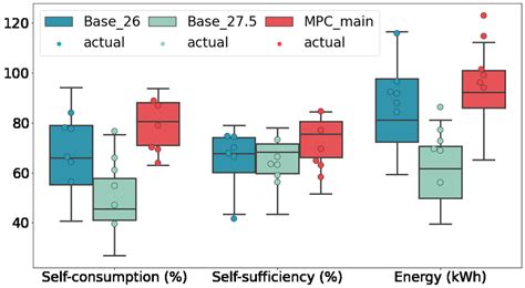Control Performance Comparison Of Base26 Base275 And Mpcmain Download Scientific Diagram