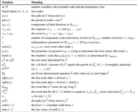 Table 1 From Truly Low Space Element Distinctness And Subset Sum Via