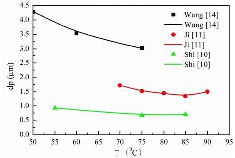 Effect Of Temperature On The Mean Particle Size Note The Symbol