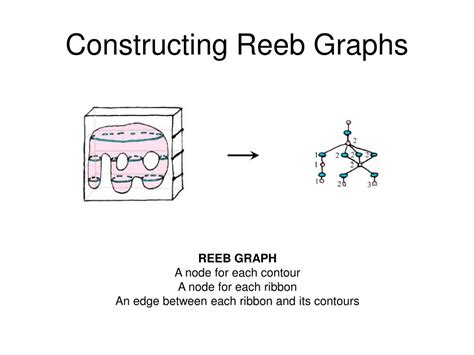 ppt an out of core algorithm for isosurface topology simplification