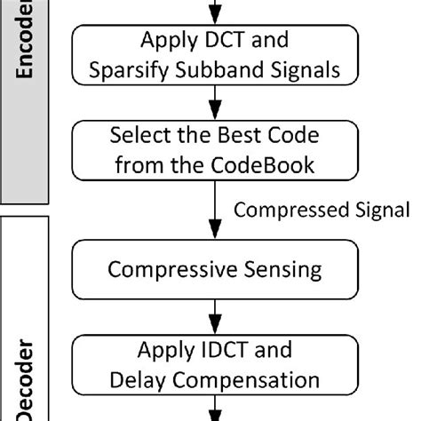 pdf speech compression using compressive sensing on a multicore system