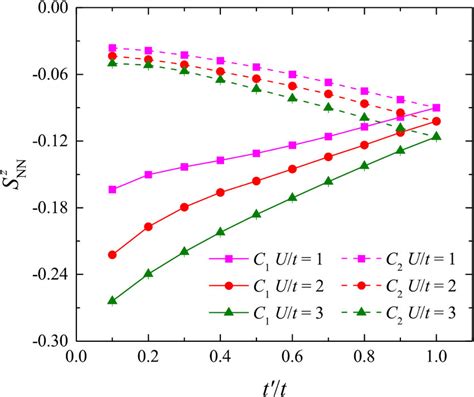 Spin Correlation Functions Of Strong Bonds C1 And Weak Bonds C2 As A Download Scientific