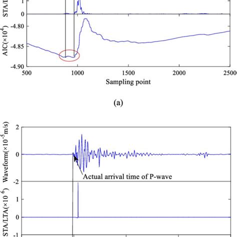 Picking Up The S Wave Arrival Time Based On Sta Lta Download Scientific Diagram