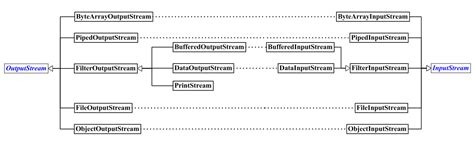 java io系列01之 目录 如果天空不死 博客园