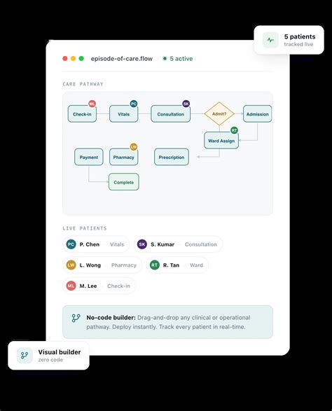 Ai No Code Care Pathway Builder For Clinics Mazecare