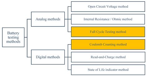 Comparative Analysis Of Energy Storage And Buffer Units For Electric