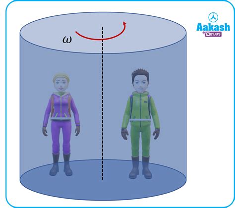 Centripetal And Centrifugal Force Definition Examples Calculation Physics Aakash AESL