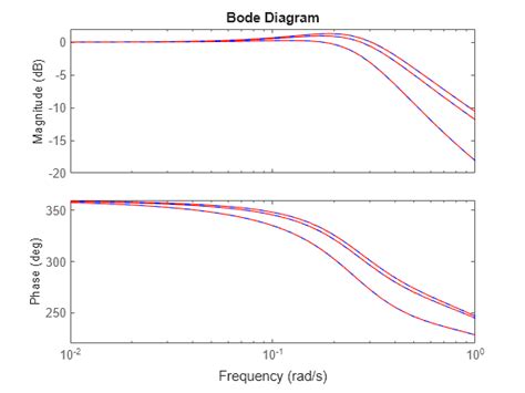 Analysis Of Gain Scheduled Pi Controller Matlab And Simulink