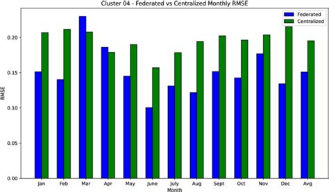 Figure 7 From Exploring Lightweight Federated Learning For Distributed Load Forecasting