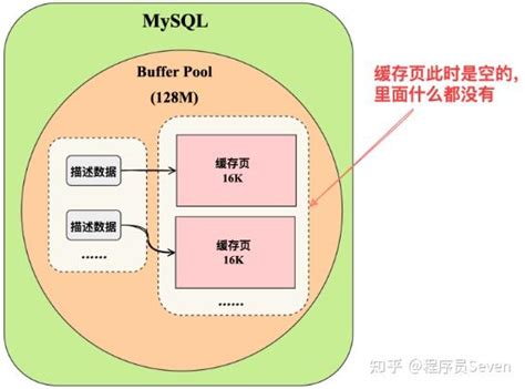 为什么要有 Buffer Pool？mysql缓存能否替代redis？ 知乎