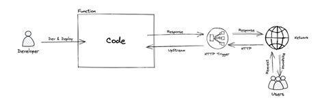 Serverless 架构的生态发展 知乎
