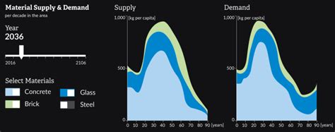 Material Explorer The Two Graphs Show Material Supply And Demand And Download Scientific