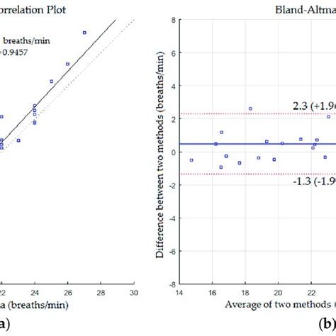 A Correlation Plot B Bland Altman Plot Of The Difference Between