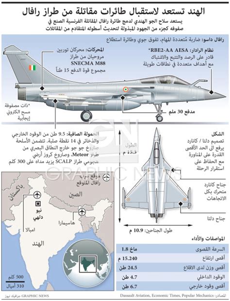 Aviation Dassault Rafale Factfile Infographic