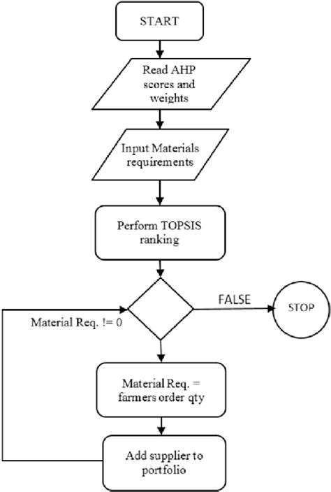 Flowchart To Perform Topsis And Selection Of Suppliers Download Scientific Diagram