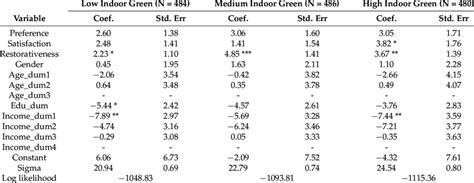 Interval Regression Results For Wtp For The Three Levels Of Biophilic Download Scientific