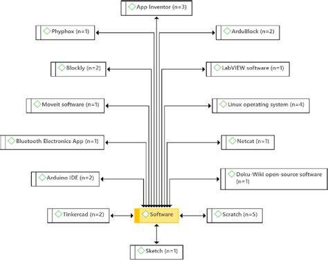 Figure 3 From Computational Thinking And Programming With Arduino In