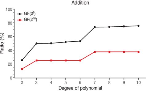 Figure 3 From A Fast Algorithm For Finding The Roots Of Polynomials Over Finite Fields