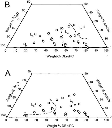 Partial Pseudo Ternary Phase Diagrams Of The System Consisting Of Pgs