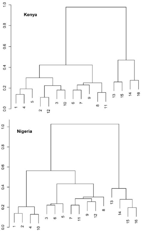 Dendrograms Of 16 Hybrids Stratifi Ed Based On A Three Way Clustering Download Scientific