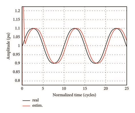 Amplitude Estimation In Harmonic Conditions Download Scientific Diagram