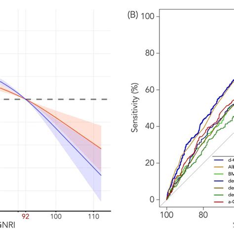 a restricted cubic spline curves and b roc curves for all cause