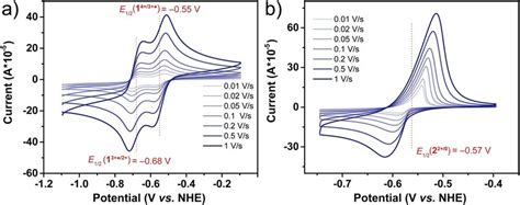 Figure S7 The Cyclic Voltammogram At Different Scan Rates From 0 01 Download Scientific