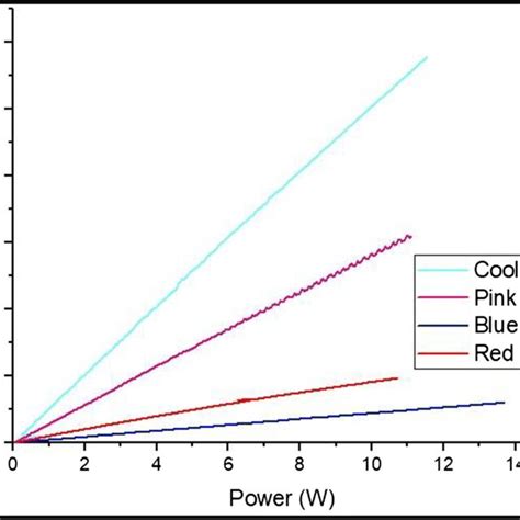 light intensity expressed in lux of different leds at different input