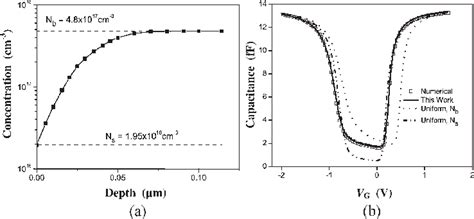 A Retrograde Doping Profile And B Cv Curves For Different