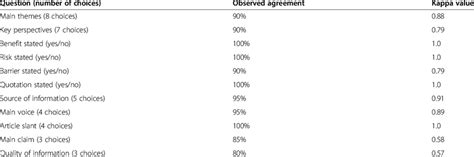 Inter Coder Agreement On Items Within The Coding Frame Download Table