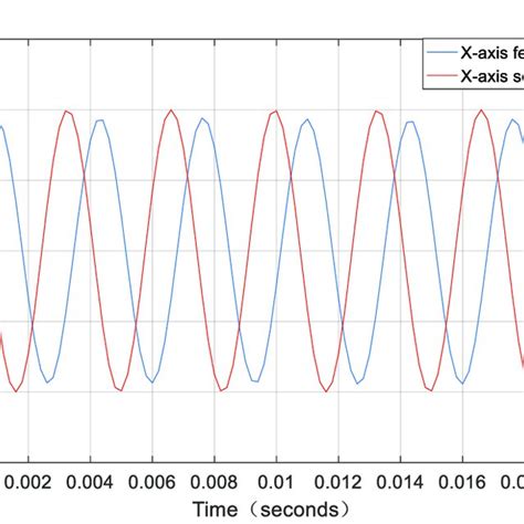 X Axis Antidisturbance Capability Test Download Scientific Diagram