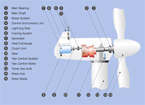 DIY Wind Generator January