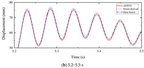 Deformation Monitoring Of Monopole Communication Towers Based On Multi Source Data Fusion