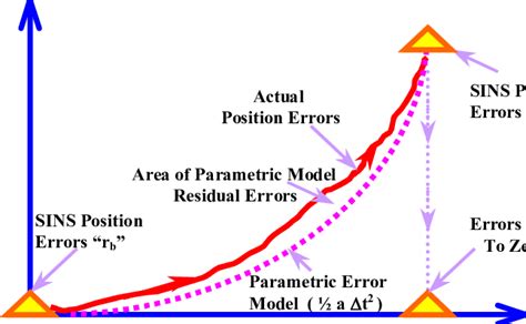 Concept Of Parametric Modeling PM Of SINS Positional Errors During Download Scientific